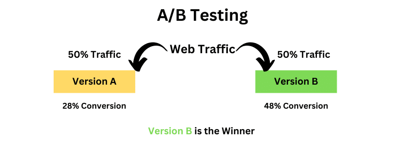 7 A/B Testing Techniques: Simple Test Variations