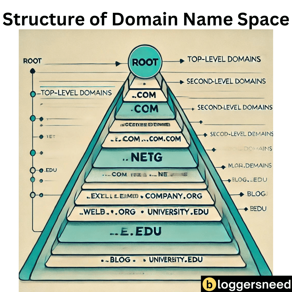 What Is Domain Name Space?